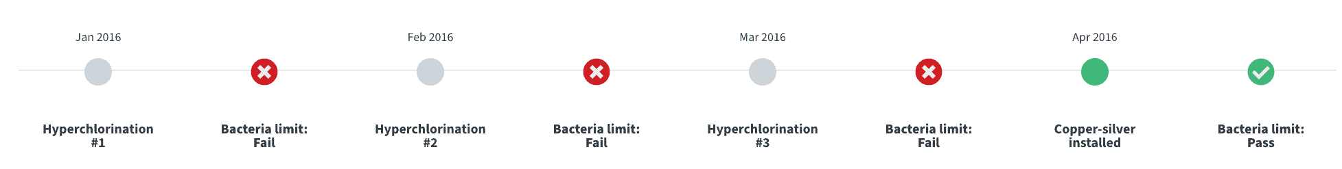 California Hospital Failed Hyperchlorination - Case Study