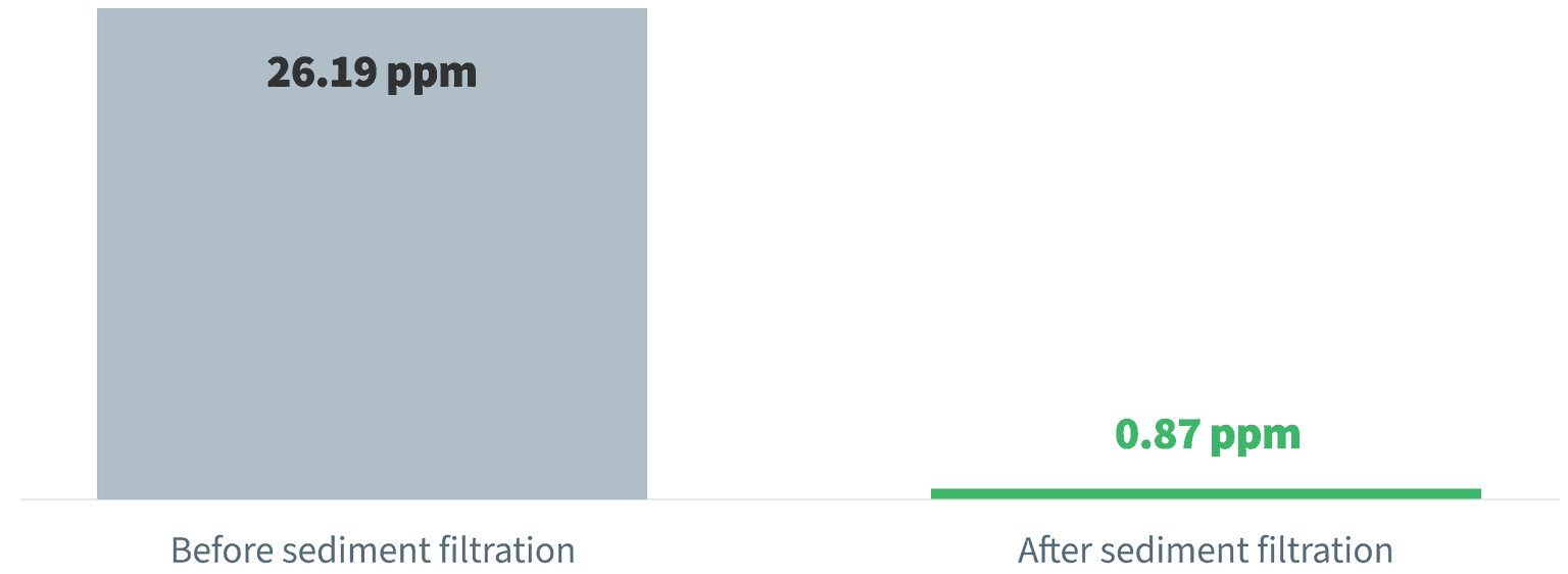 Sediment Filtration at Colorado Hospital - Case Study