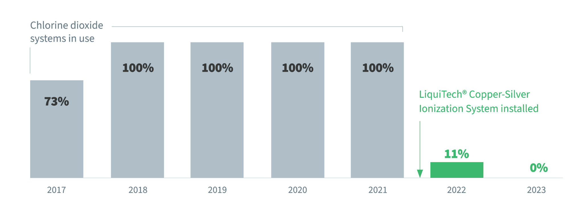 Copper-Silver Ionization Reduces Legionella Positivity - Case Study