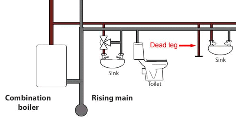 Dead Legs, Water Flow, and Legionella Growth - LiquiTech